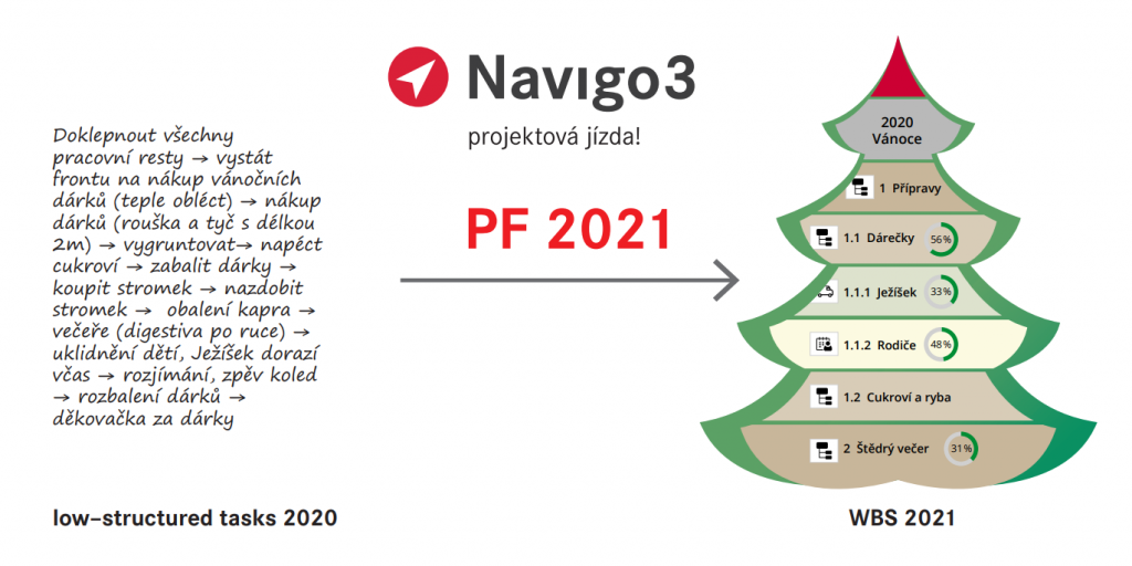 Výkazy nově a spousta dalších novinek | Navigo3